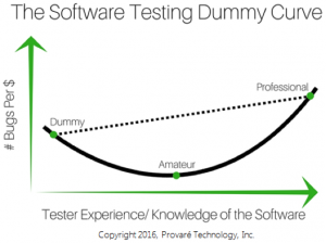 The Software Testing Dummy Curve - Provaré Technology